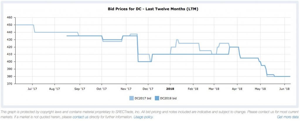 DC SREC Price Decline Explanation Honeydew Energy Advisors