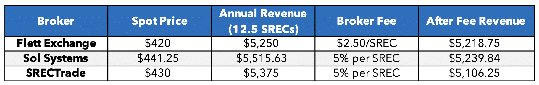 Maximizing DC SREC Revenue: SREC Broker Comparison (Updated Oct 2024 ...