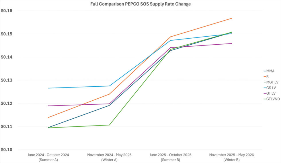 Why Are Pepco Electric Supply Rates Rising So Fast? | Honeydew Energy ...